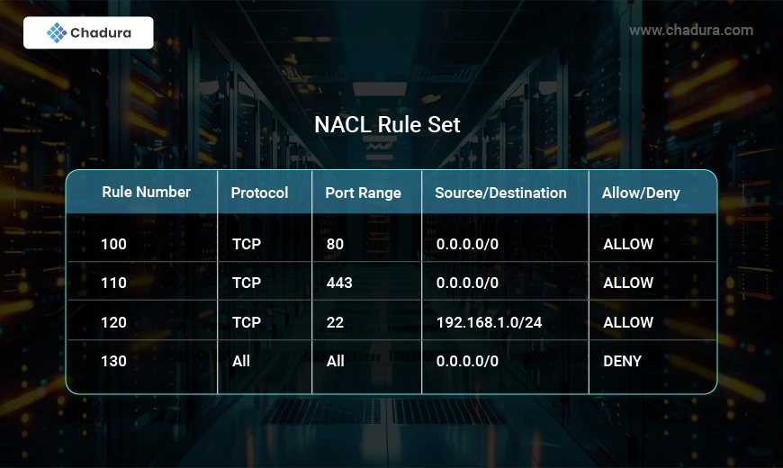 Blogs | AWS - NACL, Security Group,Instance Services